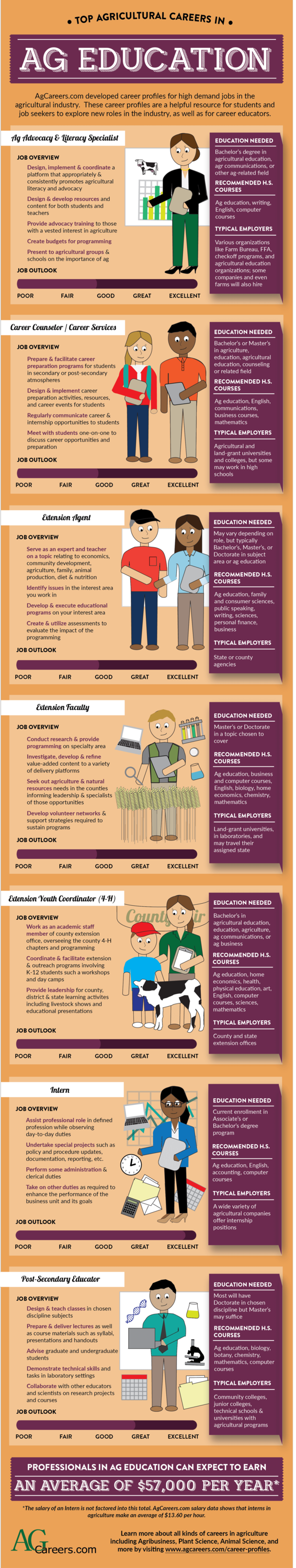 Top Agricultural Careers in Agricultural Education | AgCareers.com