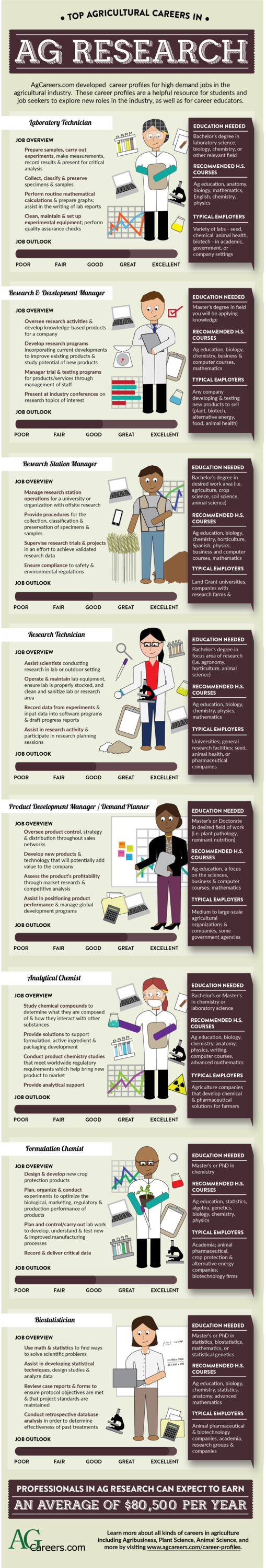 Top Agricultural Careers in Ag Research | AgCareers.com