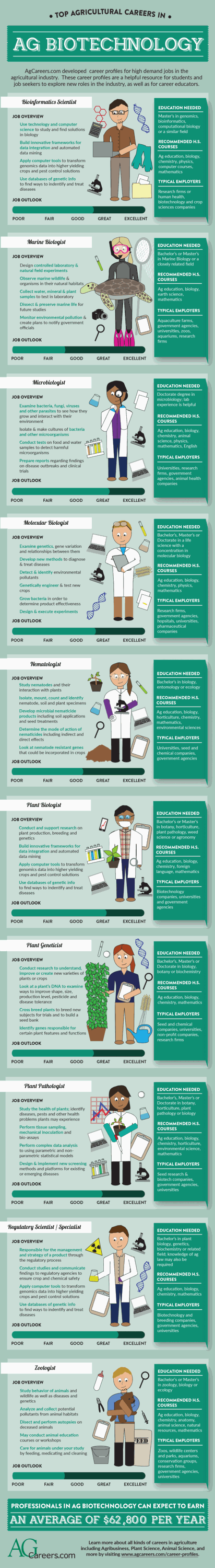 Top Agricultural Careers in Ag Biotechnology | AgCareers.com