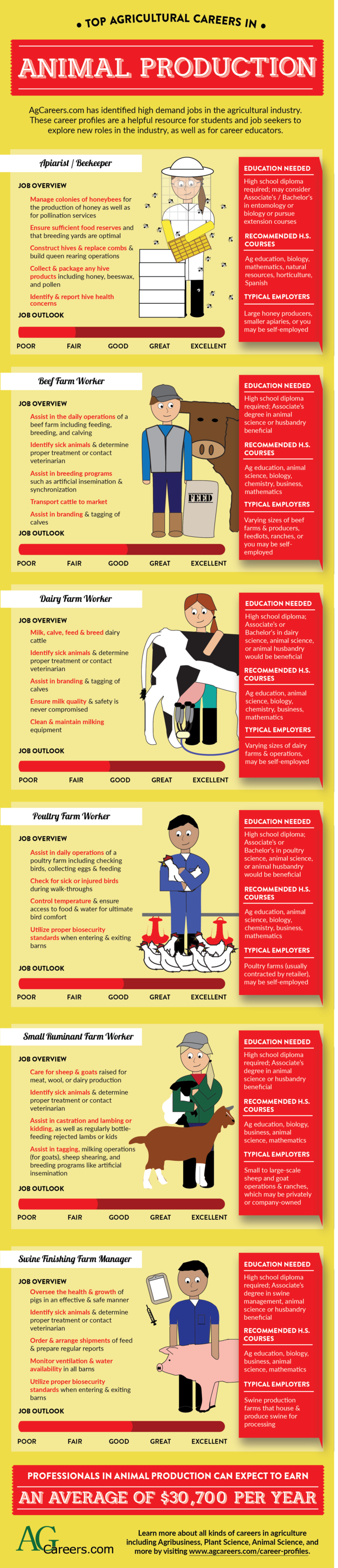 Top Agricultural Careers in Animal Production | AgCareers.com