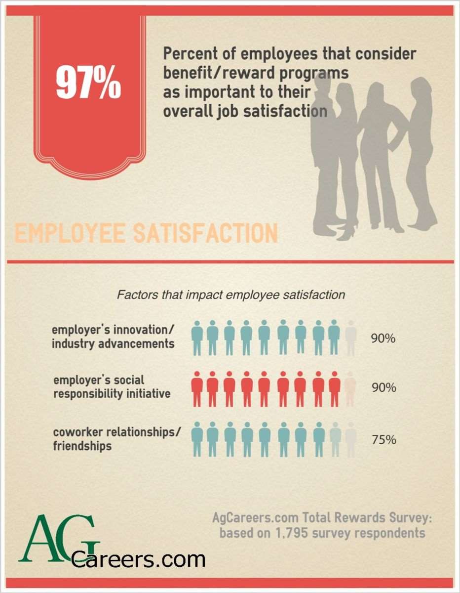 Total Rewards Survey Results Released | AgCareers.com