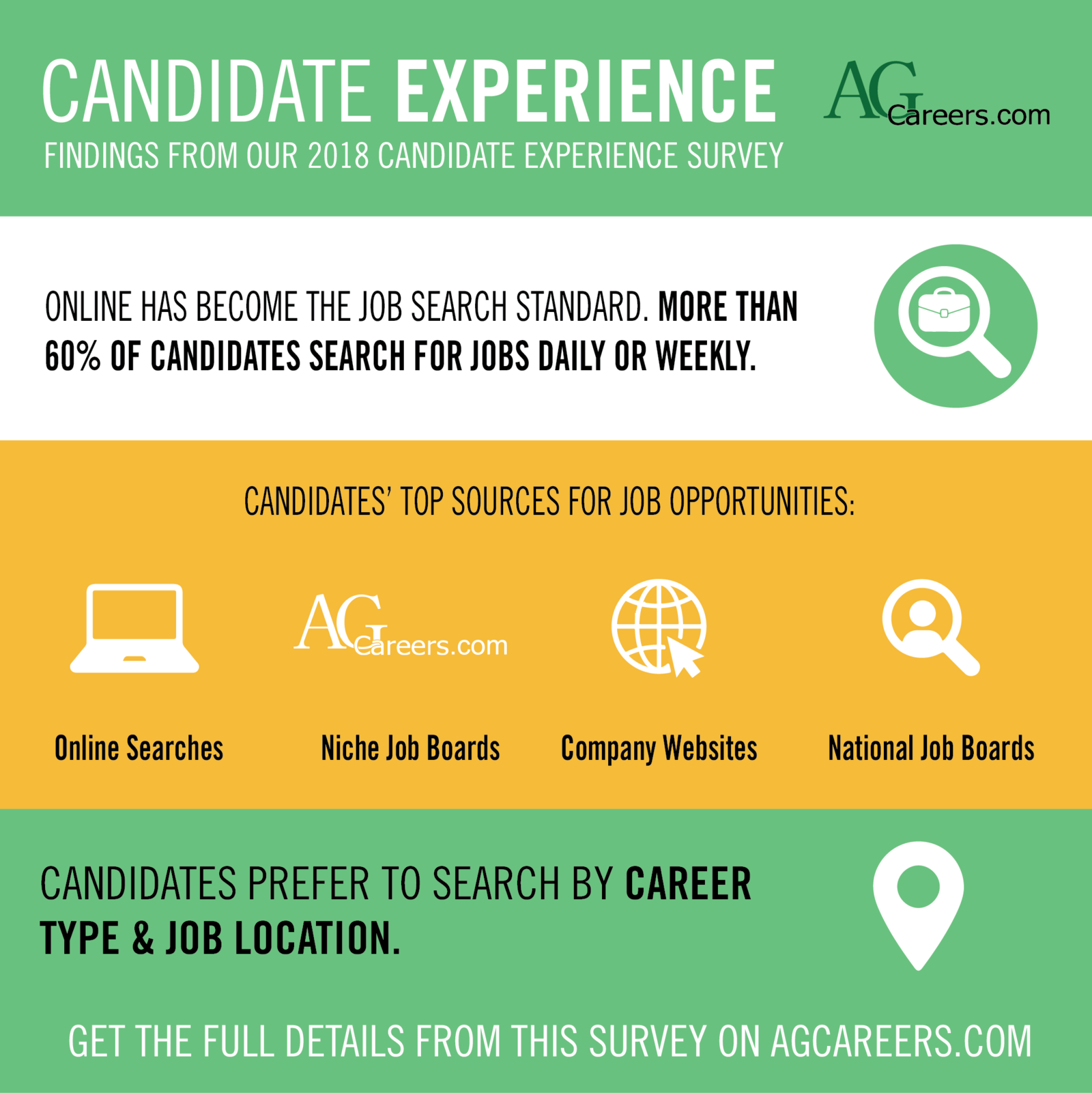 Candidate Experience & Motivation: Searching Online | AgCareers.com