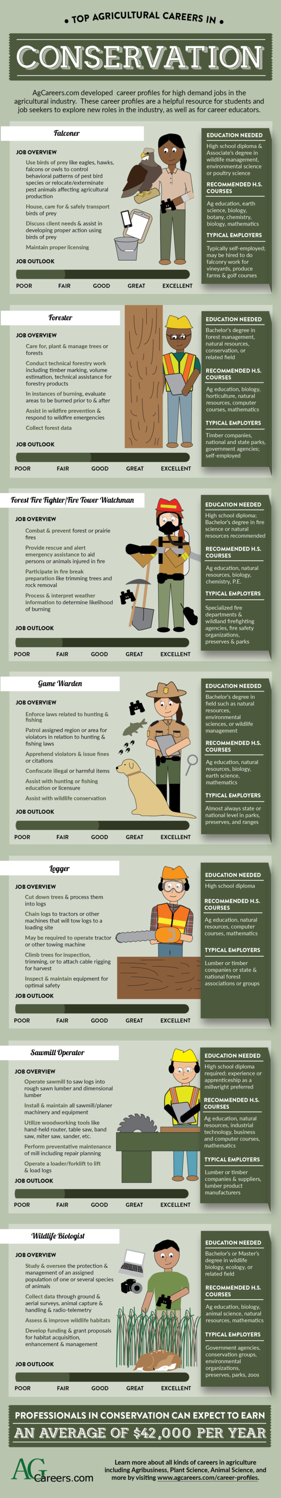 Top Agricultural Careers in Conservation | AgCareers.com