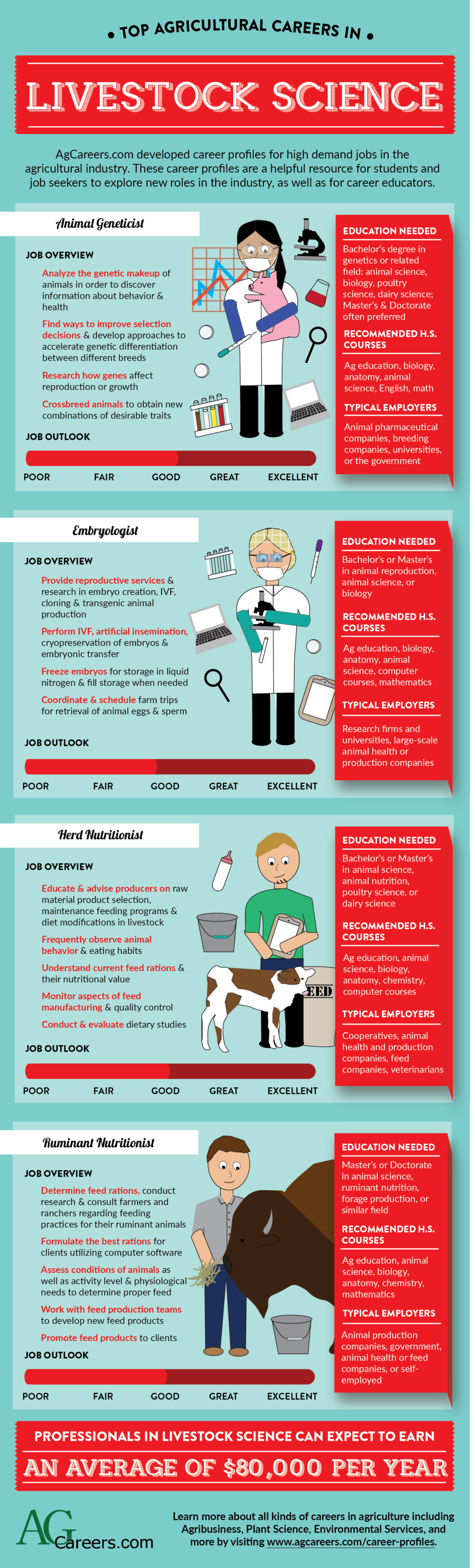 Top Agricultural Careers in Livestock Science | AgCareers.com