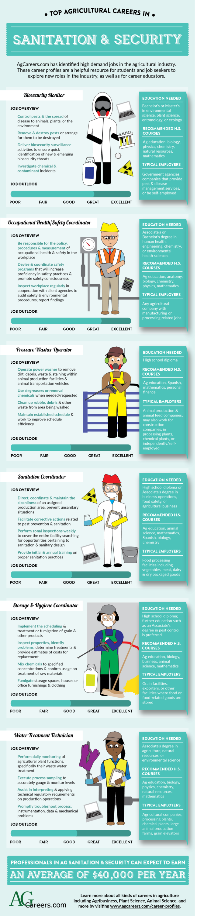 Top Agricultural Careers in Sanitation & Security | AgCareers.com