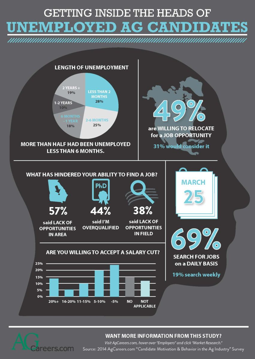 Getting Inside the Heads of Unemployed Ag Candidates | Infographic ...