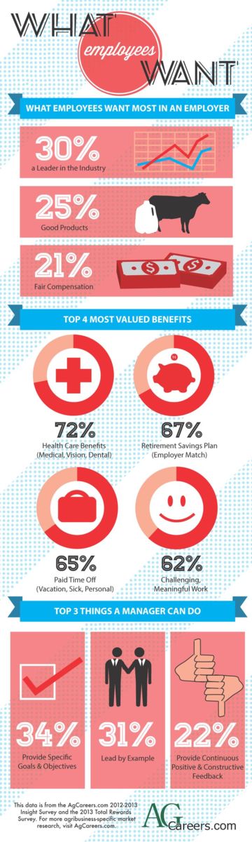 What Employees Want | Infographic | AgCareers.com